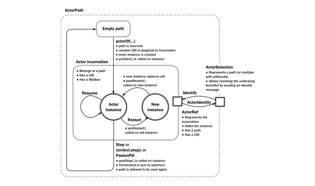 Actor-based Concurrency with F# and Akka.NET Actor-based Concurrency with F# and Akka.NET